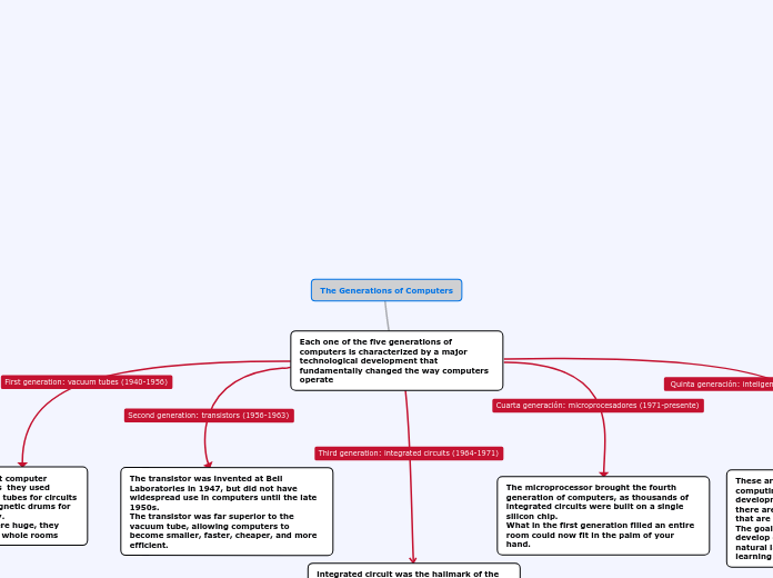 The Generations of Computers - Mind Map